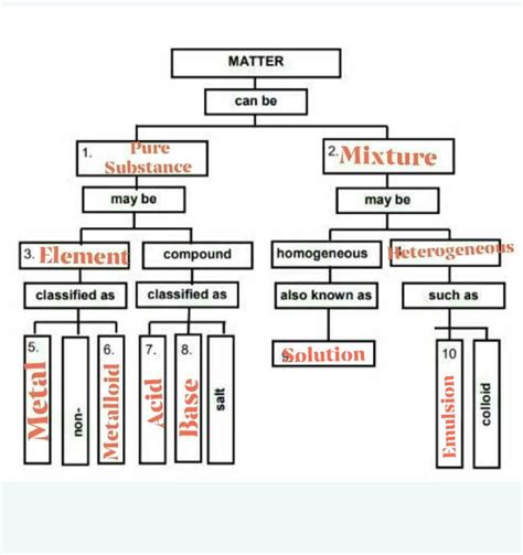 Schematic Diagram Showing The Classification Of Matter Class