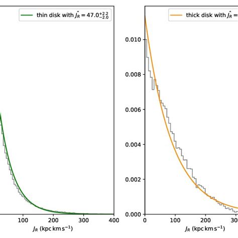 Distributions Of Radial Actions For The Thin And Thick Disks The Solid