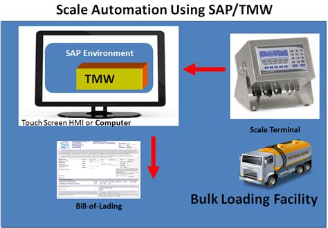 American Business Services Scale Automation