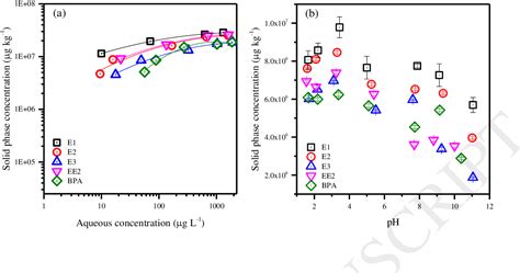 Figure 1 From Sorption Of Hydrophobic Organic Contaminants On