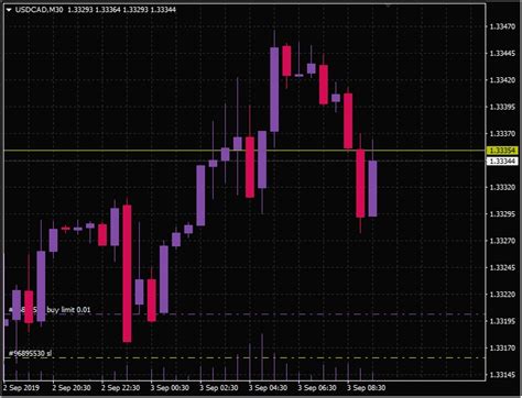 How To Make A Default Template For Mt4 Chart Free Download