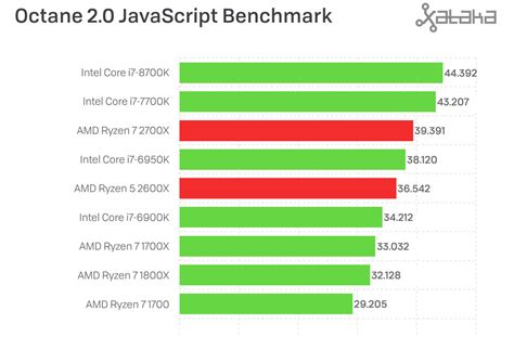 AMD Ryzen 7 2700X y Ryzen 5 2600X, análisis: review con características ...