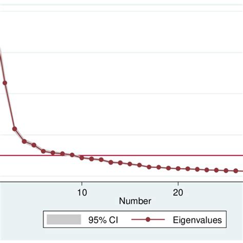Scree Plot Of The Eigenvalues After The Pca Download Scientific Diagram