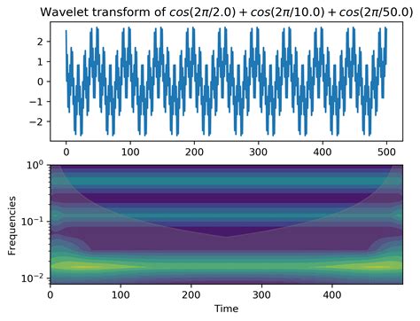 How Is Fourier Wavelength Derived Issue 20 Aaren Wavelets GitHub