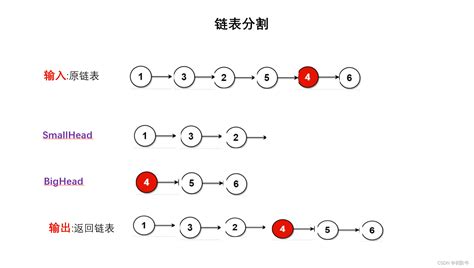 链表中的倒数第k个结点 合并两个链表 分割链表 链表的回文结构 阿里云开发者社区
