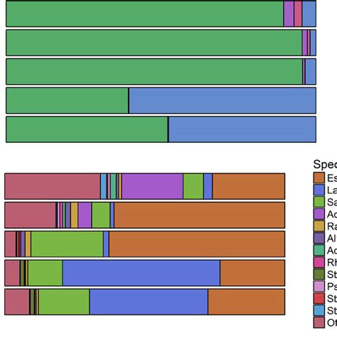 Taxonomic Profiles Of Metagenomic Libraries Obtained From Sampled