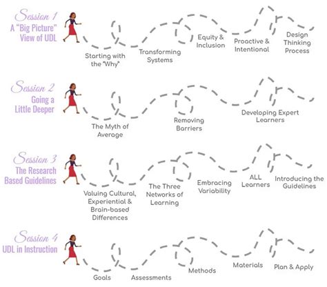 UDL Professional Learning Path Open Access 2 0