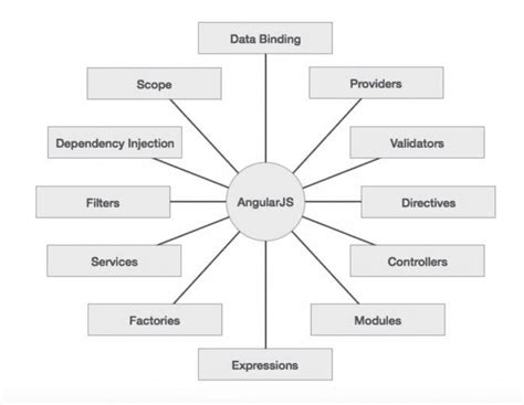 What Everyone Needs To Know About AngularJS Code With C