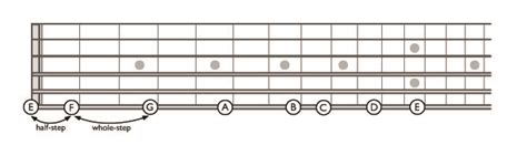 Guitar Notes On The Sixth String E Guitar Music Theory By Desi Serna