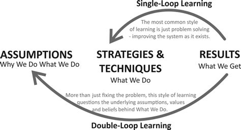 Scheme Of Double Loop Learning Source Our Own Elaboration Based On