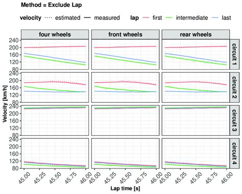 Estimated Vs Measured Velocity For Exclude Lap Method Download Scientific Diagram