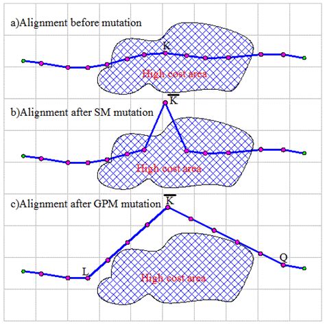 The Search Performance Of The Two Mutation Operators Of Download