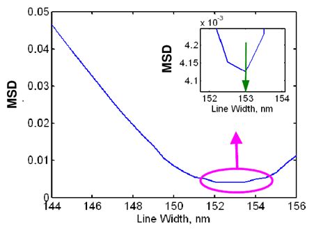 A Plot Of The Msd Values Evaluated Comparing The Experimental Unknown