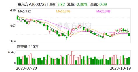 京东方不再给苹果供屏？供应链：尚在验证阶段料继续供应澎湃新闻10分钟前38评论最财富号东方财富网