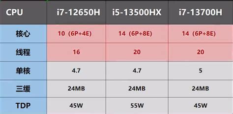 I5 13500hx和i7 13700h哪个强？差多少？ 装机日记