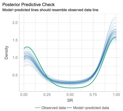 How To Model Predicted Proportion Data Without Weights Cross Validated