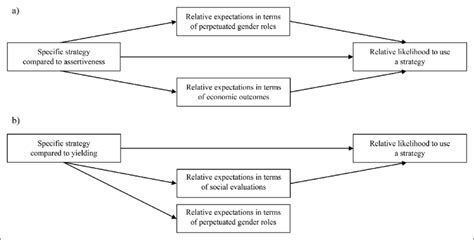 conceptual model of how the constructs are hypothesized to be related