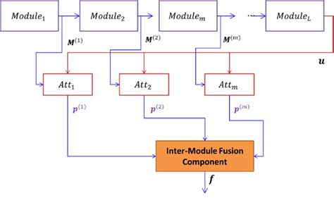 The Architecture Of Feature Extractor To Learn Global Yet Download