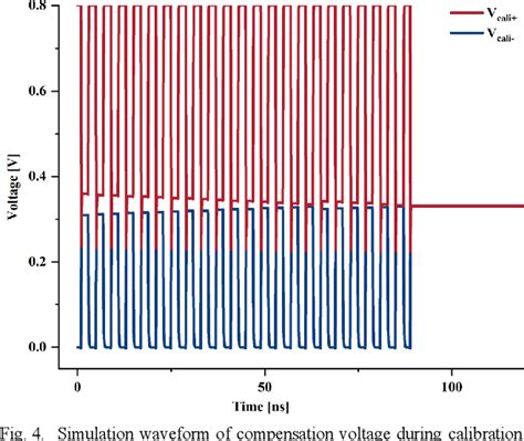 Figure 4 From A Fully Synthesizable Dynamic Voltage Comparator With Time Domain Offset