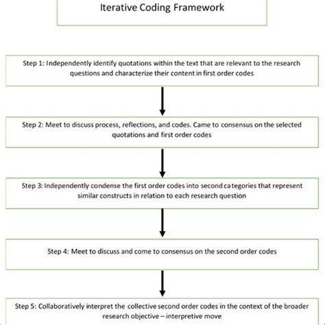 Iterative Coding Process Used In Analysis Download Scientific Diagram