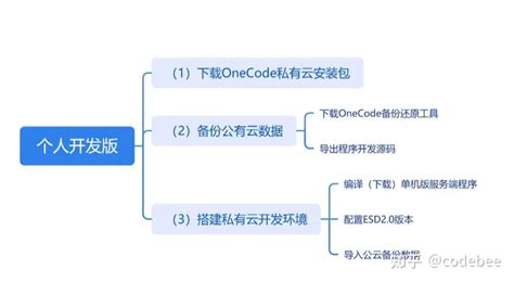 利用onecode 引擎快速部署免费的低代码混合云onecode开发项目 Csdn博客