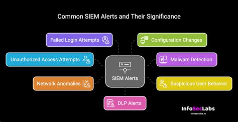 Top Siem Alerts Organizations Receive Information Security Labs