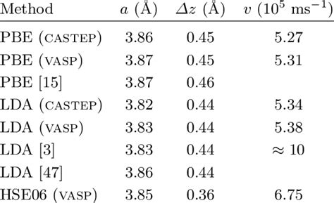 Silicene Structural And Electronic Parameters Lattice Constant A Sub