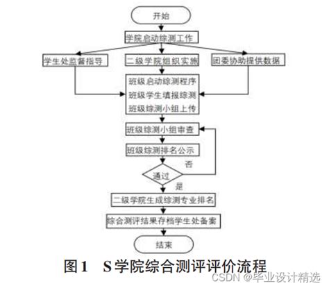 高校学生综合测评管理系统 毕业设计 java springmvc spring mybatis vue 测评汇总系统数据库表设计 csdn博客