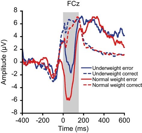 Grand Average Response Locked Erp Waveforms For Error And Correct