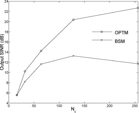 Output Sinr Of The Optm And Bsm Versus N For Snr 25 Db And Sir 0 Db Download Scientific