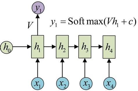 Encoder Decoder、seq2seq、 以及transformer之间的关系encoder与transformer关系 Csdn博客