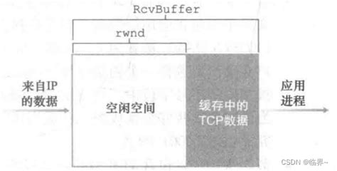 Tcp专题 Tcp的流量控制tcp流控 Csdn博客
