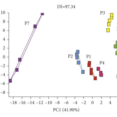 Sensory Evaluation Results Of Beers A Pca Biplot Of Quantitative