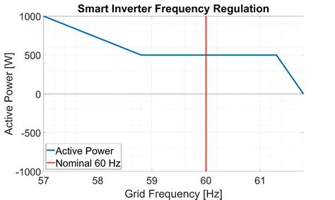 Smart Solar Microgrid Inverter Electrical And Computer Engineering Usu