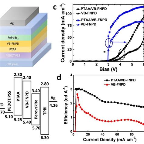 Characterizations Of The Perovskite Light Emitting Diodes Peleds In Download Scientific