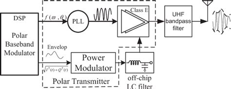 Figure 11 From A Polar Transmitter Architecture With Digital Switching Amplifier For Uhf Rfid