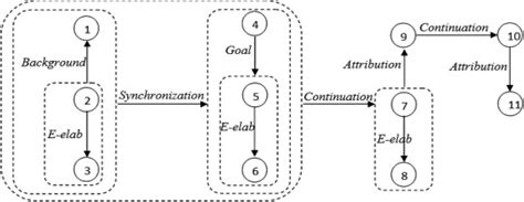 Discourse Annotation Of Example 7 Download Scientific Diagram