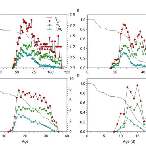 Figure Age Specific Predation Rate K X Age Specific Net Predation