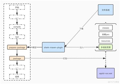多语言平台架构设计flyingsmiling的技术博客51cto博客