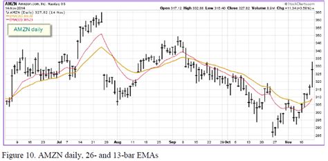 Dressing A Naked Chart A Pair Of Moving Averages Forex Trading
