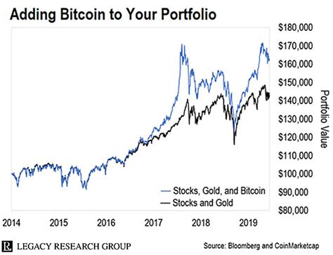 Small Allocation To Bitcoin Can Dramatically Boost Portfolio Returns