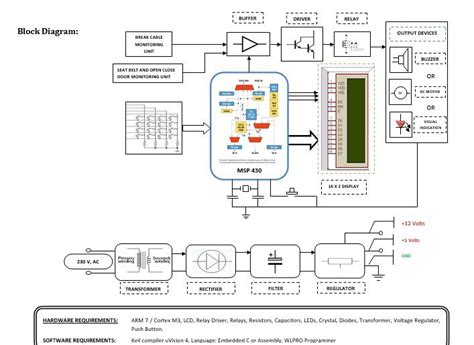 Advance Security Interface For Vehicle With Implementation For Inter ECU Communication Projects