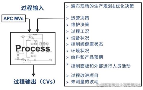 Apc先进过程控制apc优化控制 Csdn博客