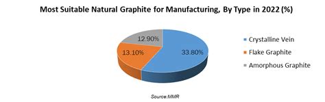 Natural Graphite Market Growth In The Electric Vehicle Market