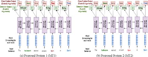 Figure 1 From A Multi Task Model For Multilingual Trigger Detection And