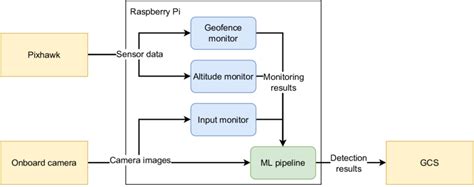 hardware angular and software rounded components of flight test