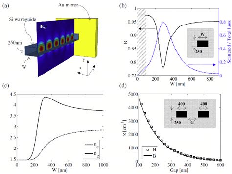 Theoretical Investigation Of The Micro Resonator A Schematic Of An Download Scientific