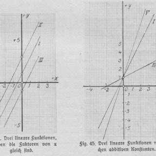 2 Graphs Of Linear Functions How Does The Position Of The Line In The Download Scientific