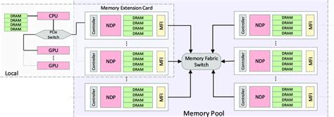 System Architecture Overview A Memory Extension Approach Is Proposed Download Scientific