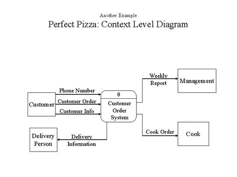 Data Flow Diagrams A Structured Analysis Technique That